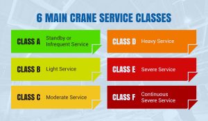 Understanding Crane Service Classifications - Spanco